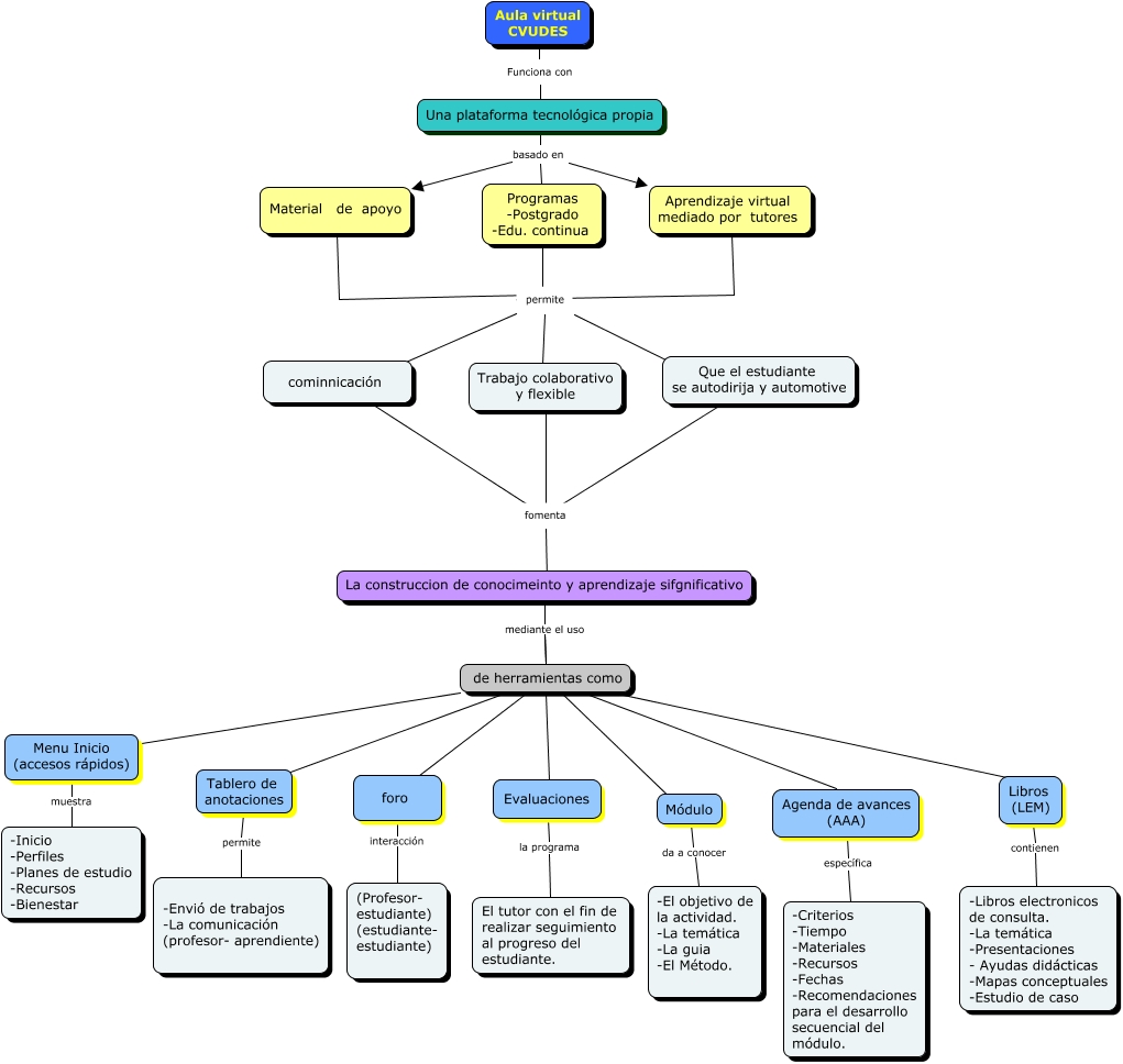 Plataforma CV-UDES - ¿Qué herramientas se encuantran en la plataforma?